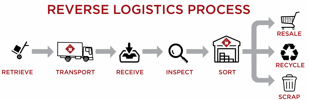 Reverse Logistics Consulting Services Retail Reworks