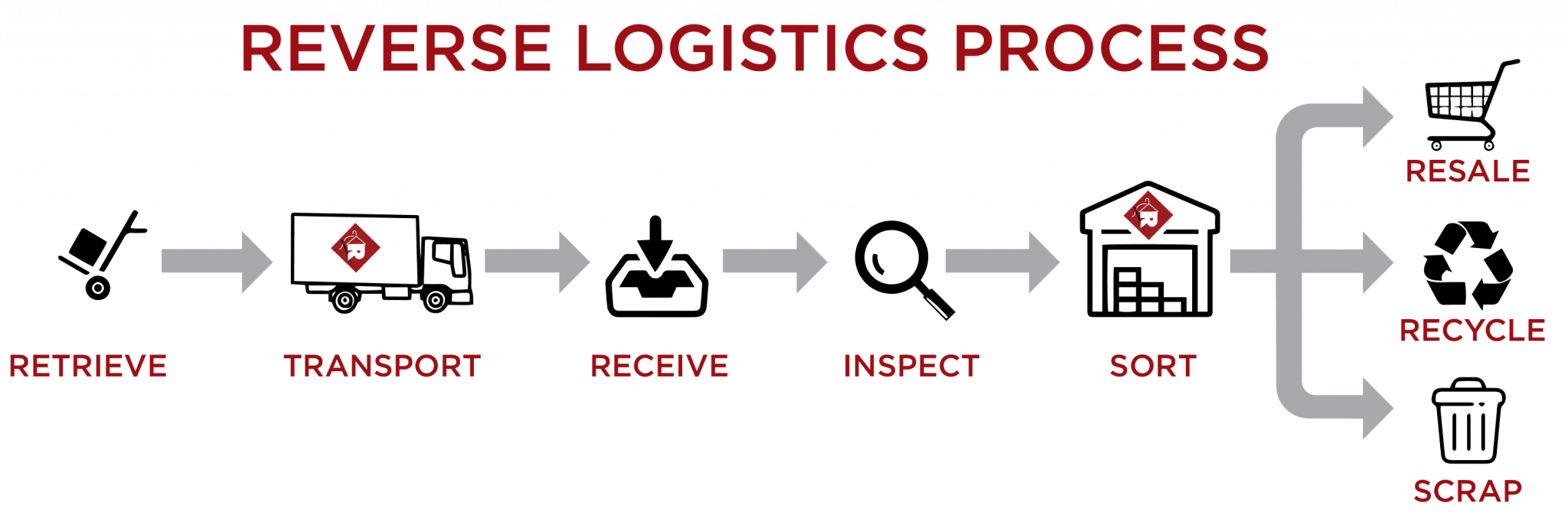 Reverse Logistics Consulting Services – Retail Reworks