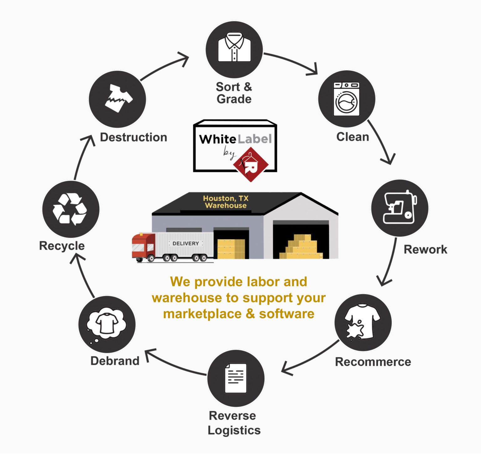 White Label Services - Retail Reworks